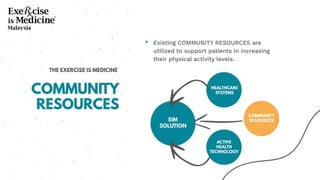 Core Module 0: Introduction to EIM Malaysia Concept | PPTX | Fitness ...