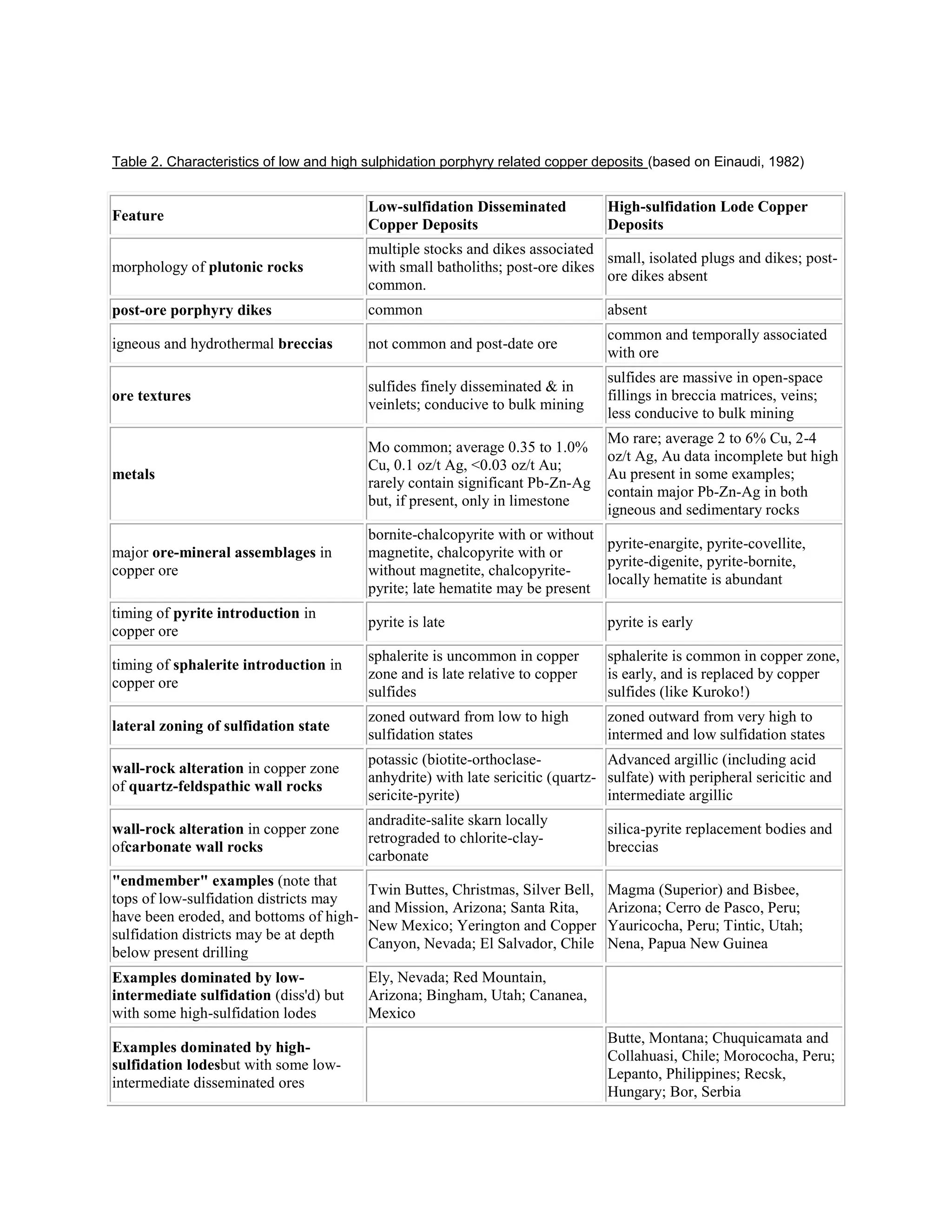 Einaudi 1994 High Sulfidation and Low Sulfidation Porphyry CopperSkarn ...
