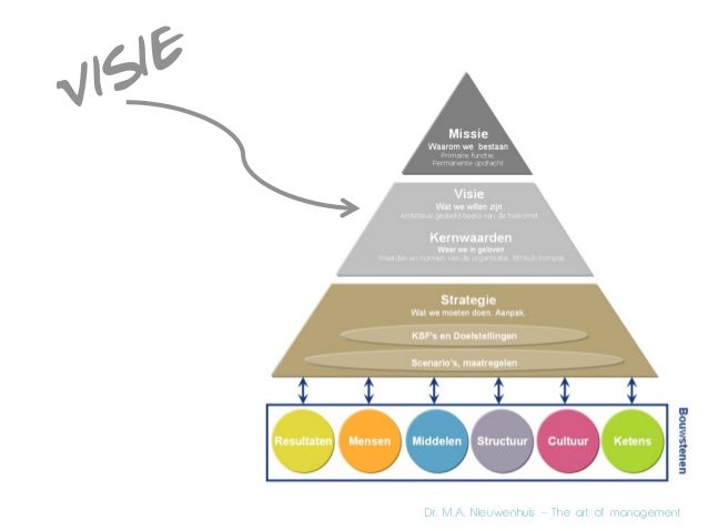 Missie, visie & doelstellingen workshop