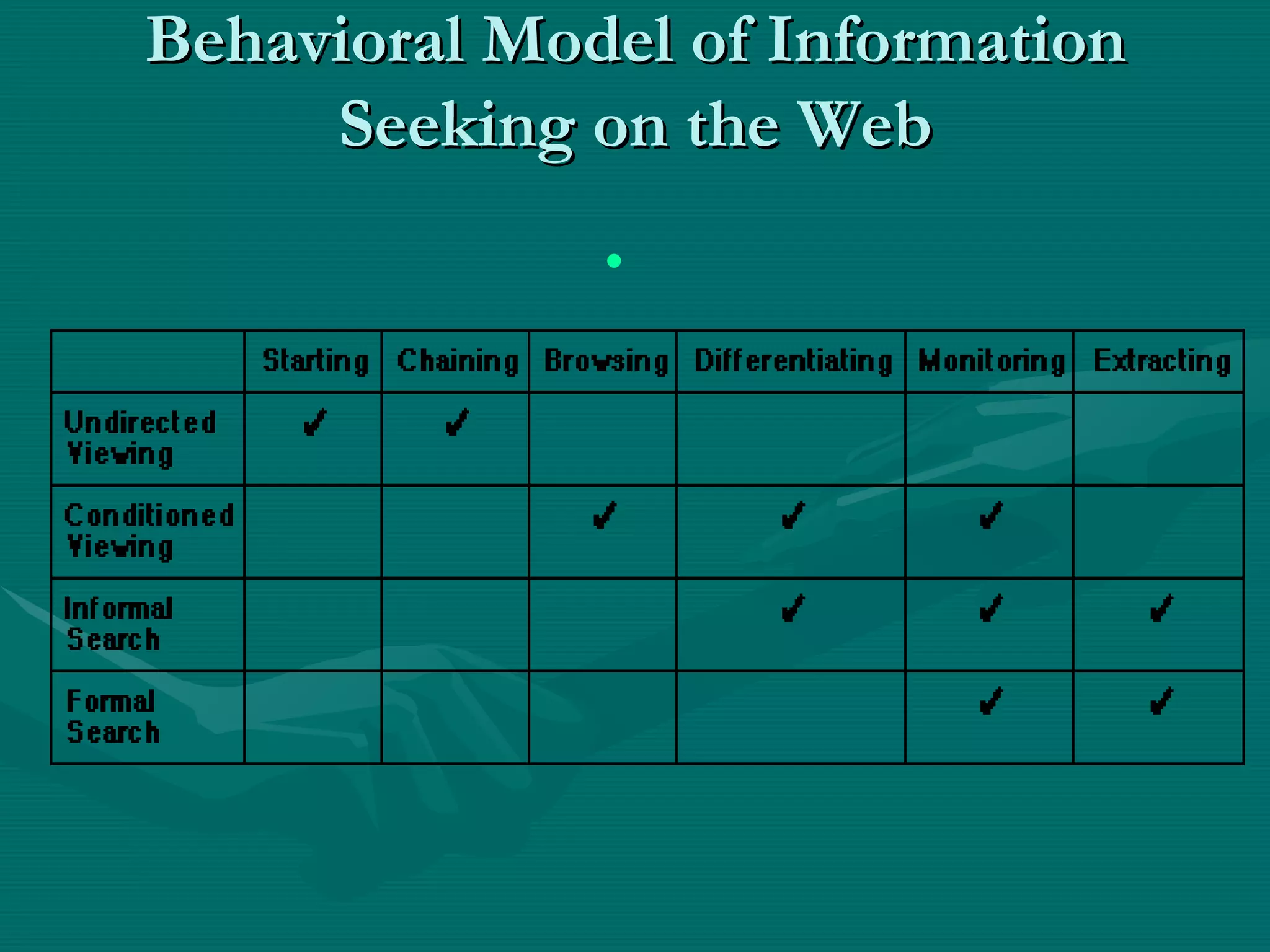 Information Seeking Behaviour Models | PPT