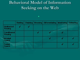 Information Seeking Behaviour Models | PPT