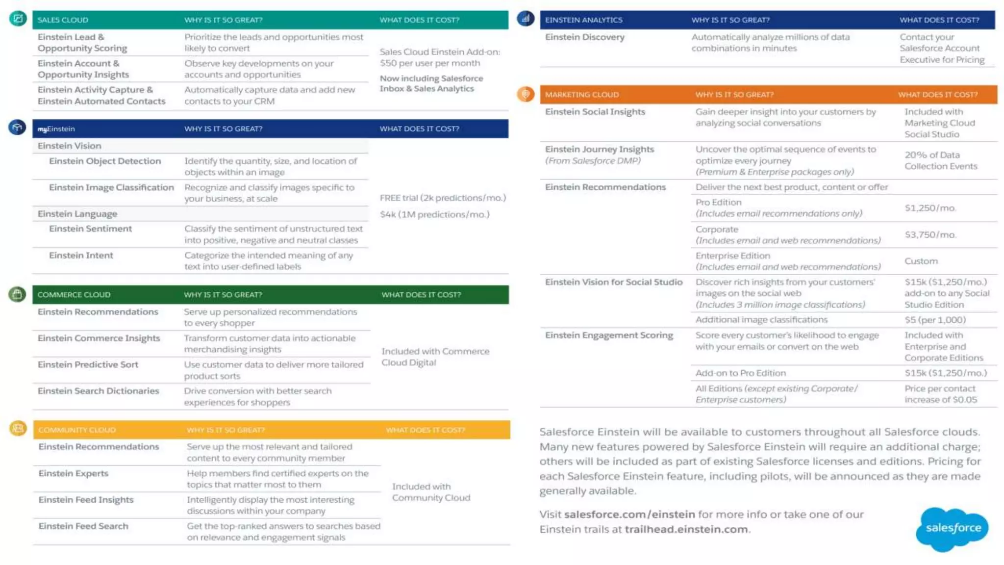 Einstein, not Frankenstein - Understanding Salesforce Artificial ...