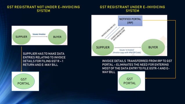 E Invoice Under Gst How To Enroll And Use Various Tools To Generate E