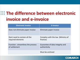 E Invoice Vietnam | PPT