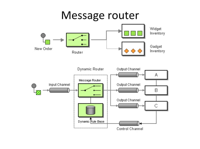 Enterprise Integration Patterns | PPT