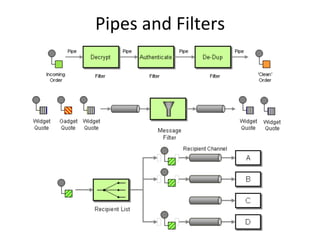 Enterprise Integration Patterns | PPT