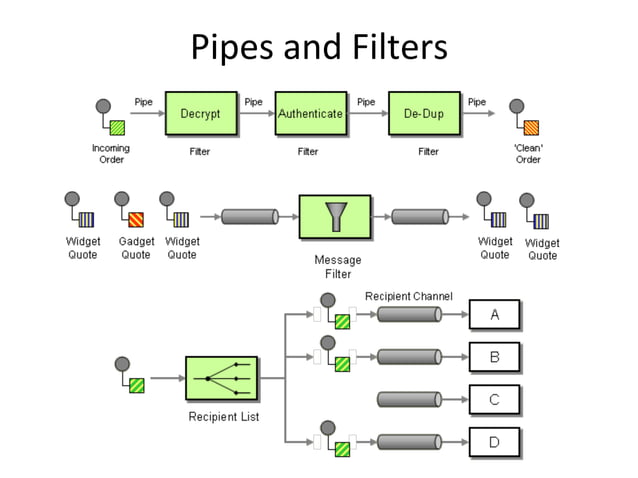 Enterprise Integration Patterns | PPT