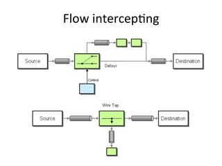 Enterprise Integration Patterns | PPT