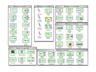 Enterprise Integration Patterns | PPT