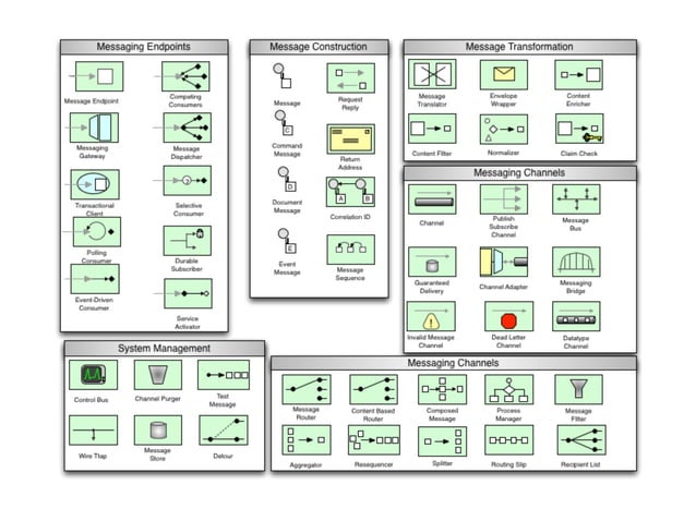 Enterprise Integration Patterns | PPT