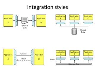 Enterprise Integration Patterns | PPT