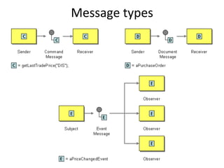 Enterprise Integration Patterns | PPT