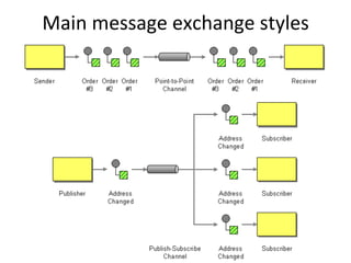 Enterprise Integration Patterns | PPT