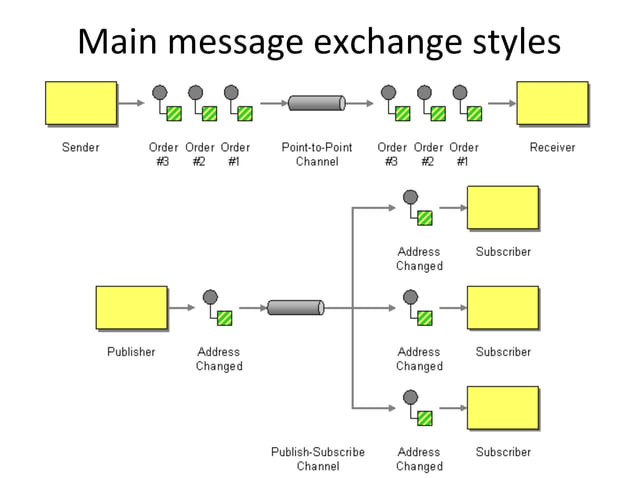 Enterprise Integration Patterns | PPT