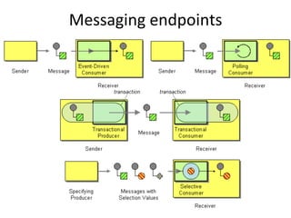 Enterprise Integration Patterns | PPT
