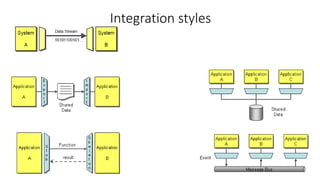 Enterprise Integration Patterns | PPT