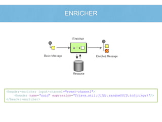 Enterprise Integration Patterns - Spring way | PPTX | Email | Internet