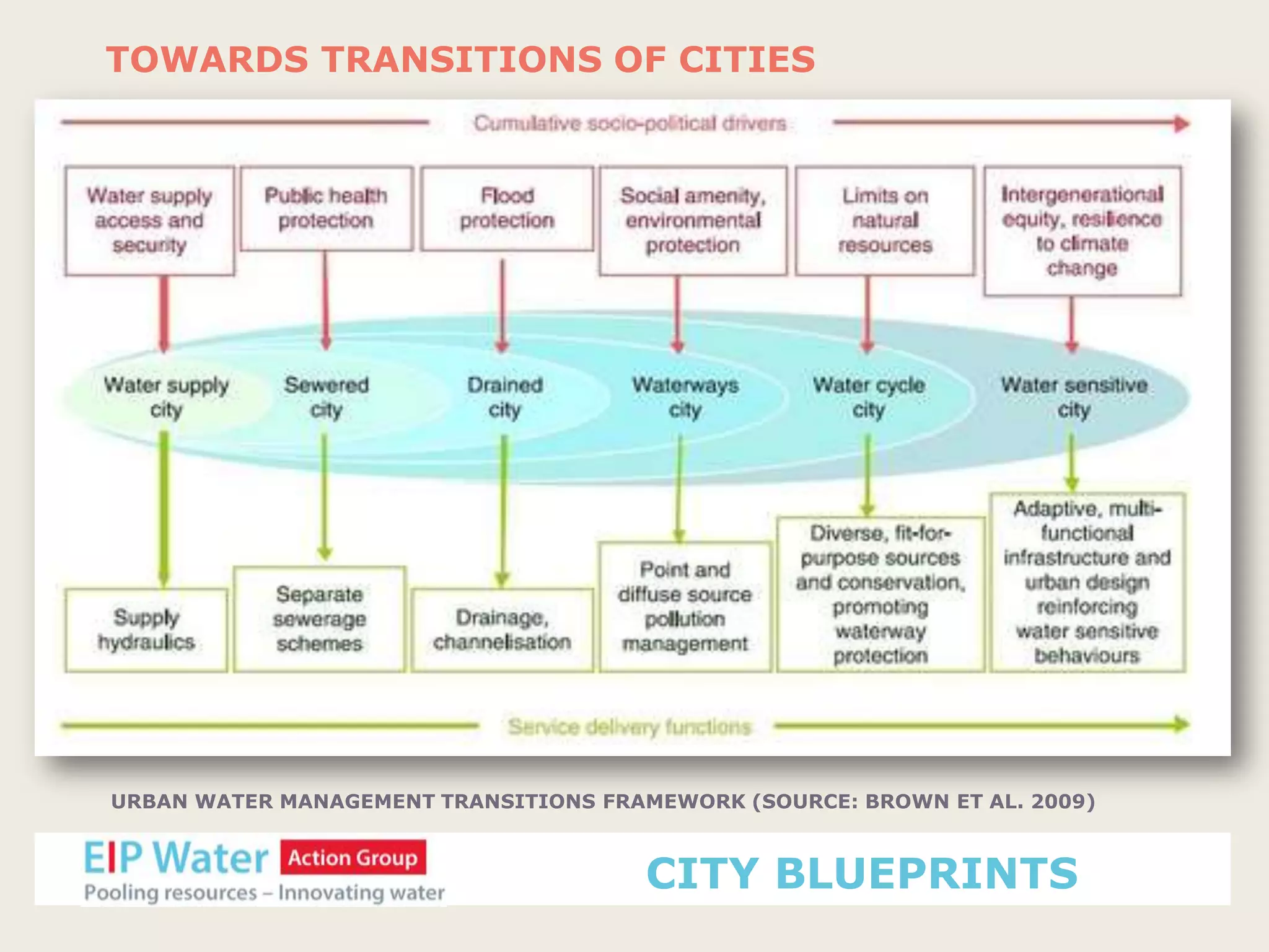 EIP Water Action Group City Blueprints September 2013 | PPT