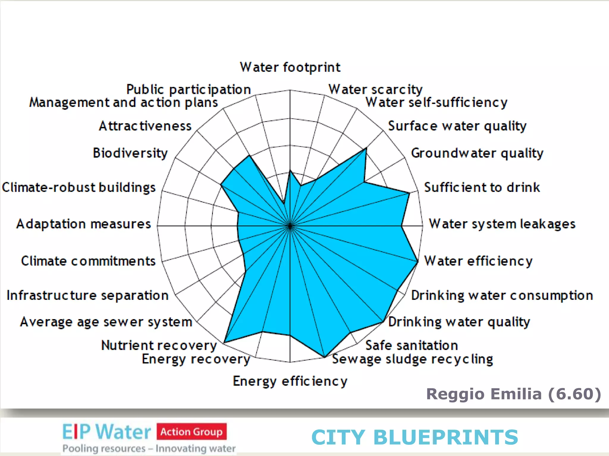 EIP Water Action Group City Blueprints September 2013 | PPT