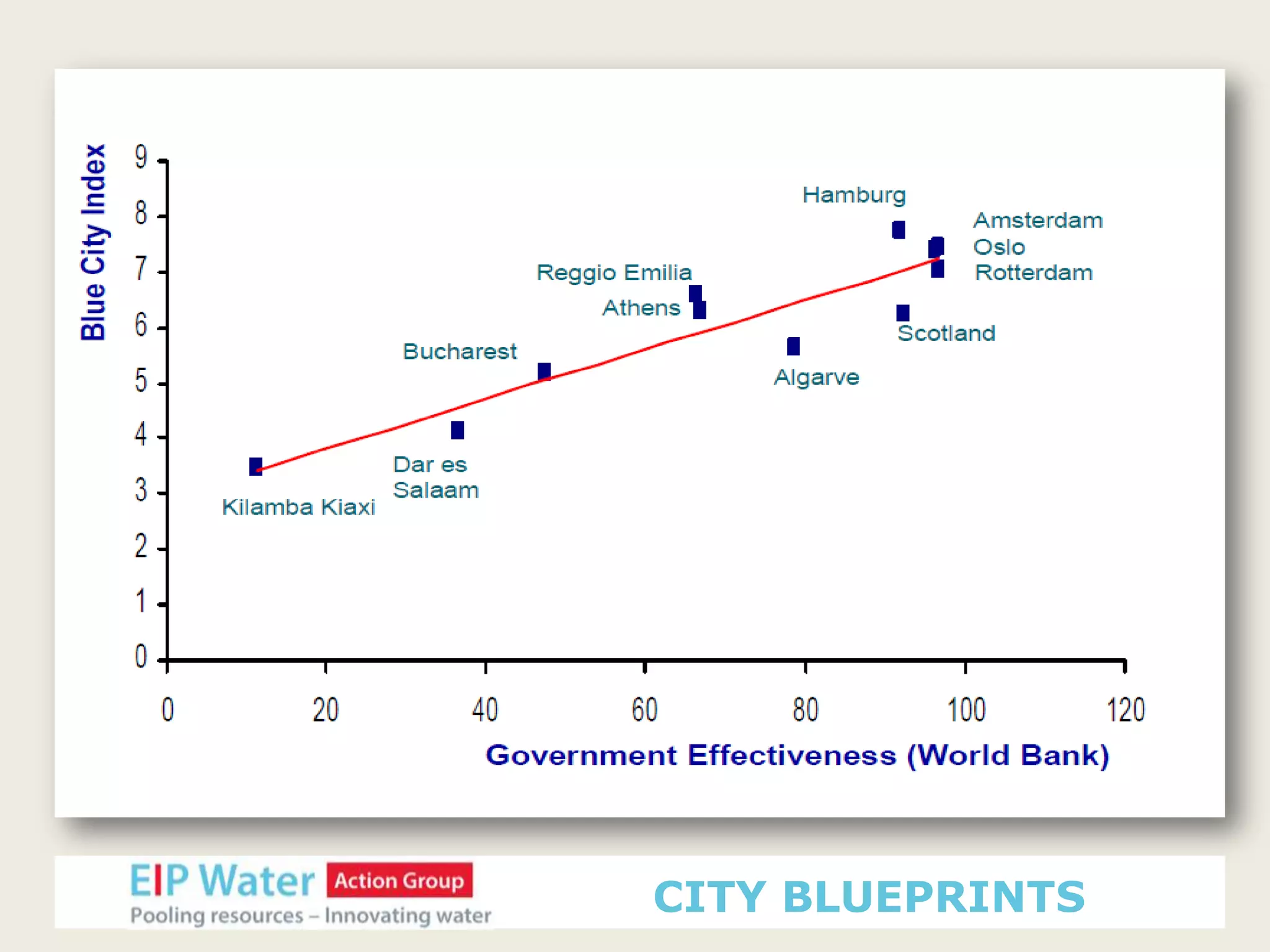 EIP Water Action Group City Blueprints September 2013 | PPT