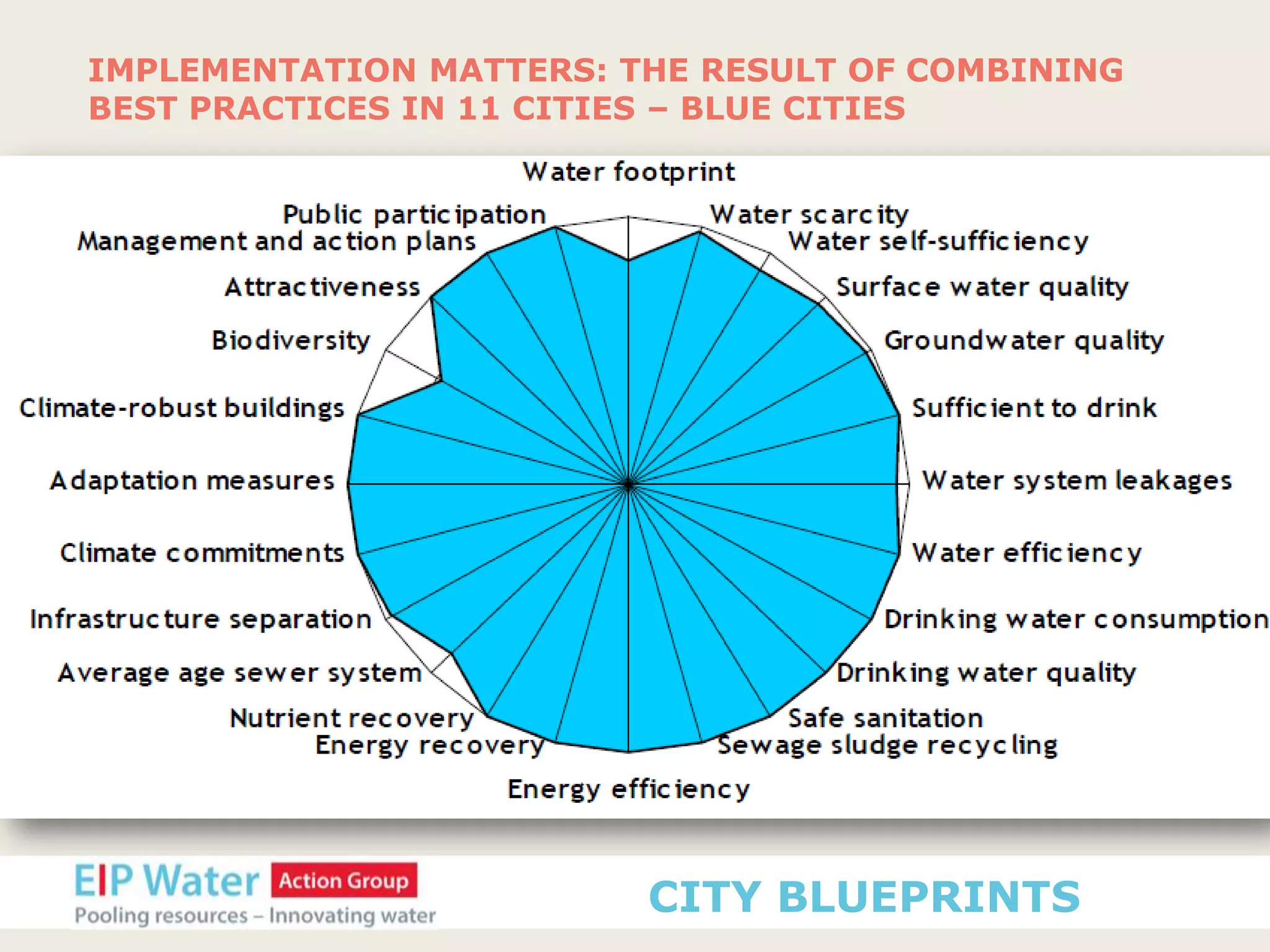 EIP Water Action Group City Blueprints September 2013 | PPT
