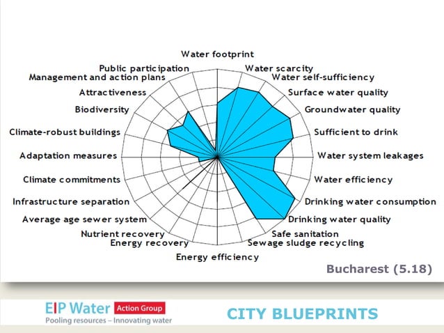 EIP Water Action Group City Blueprints September 2013 | PPT