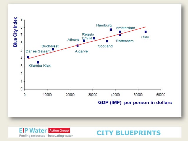 EIP Water Action Group City Blueprints September 2013 | PPT