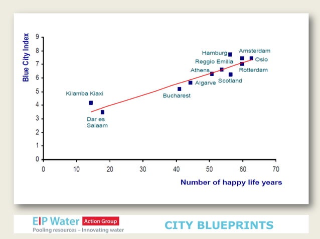 EIP Water Action Group City Blueprints September 2013 | PPT