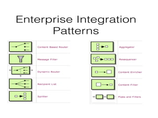 Enterprise Integration Patterns with Camel | PDF
