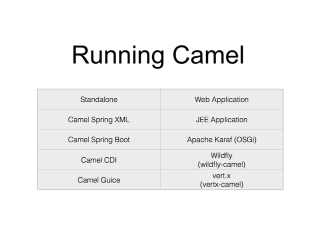 Enterprise Integration Patterns with Camel | PDF | Internet | Computing
