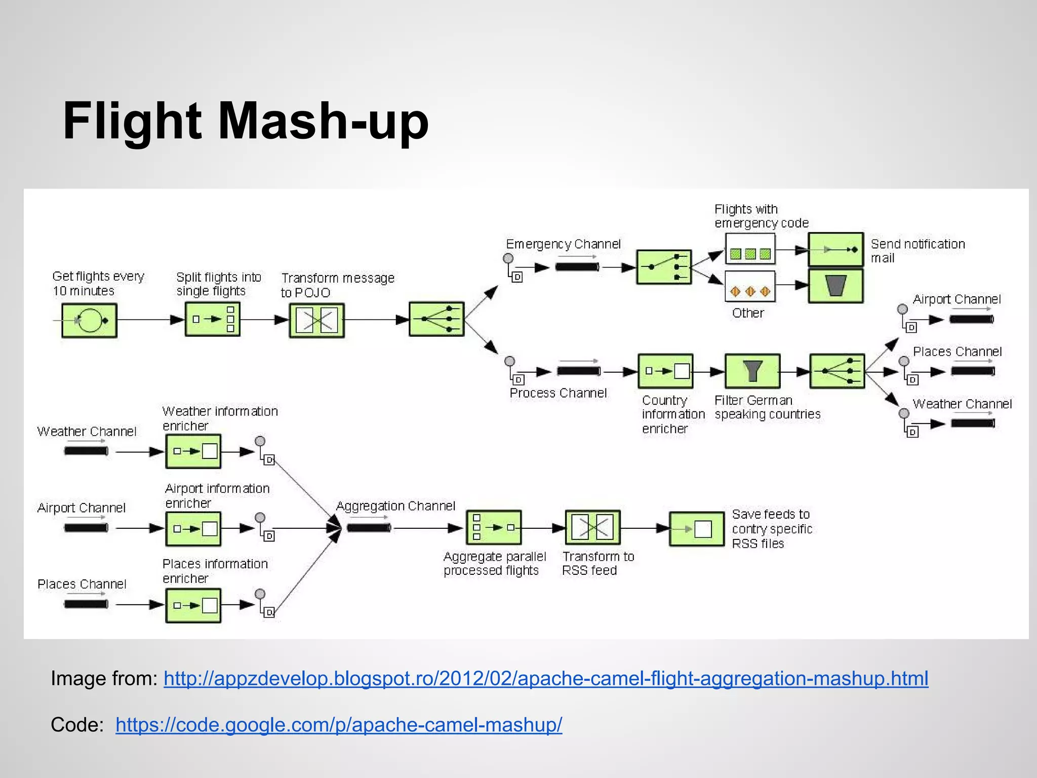 Enterprise Integration Patterns with Apache Camel | PDF