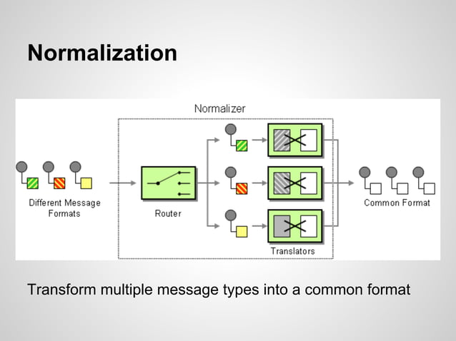 Enterprise Integration Patterns with Apache Camel | PDF