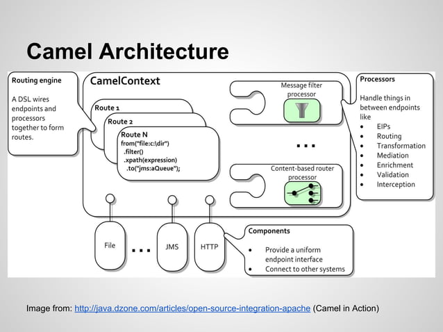 Enterprise Integration Patterns with Apache Camel | PDF