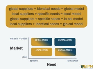 Category Management - the global-local perspective | PPT