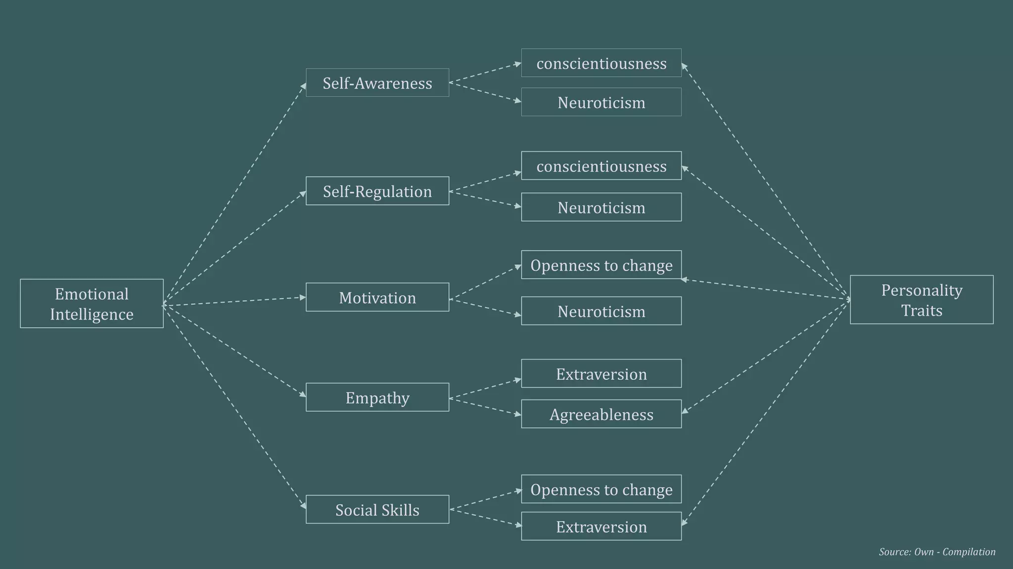 Emotional Intelligence and Personality Traits.pptx
