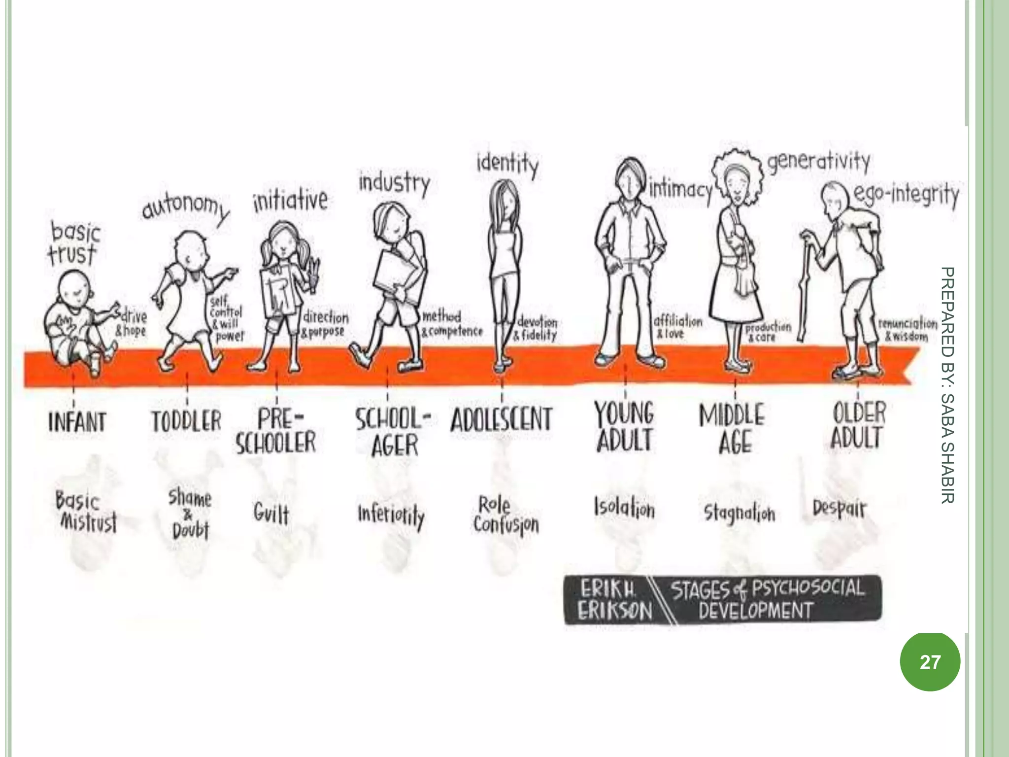 Eirk Erikson's Stages of Psychosocial Development | PPT