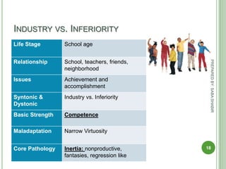 Eirk Erikson's Stages of Psychosocial Development | PPTX