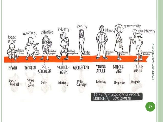 Eirk Erikson's Stages of Psychosocial Development | PPTX
