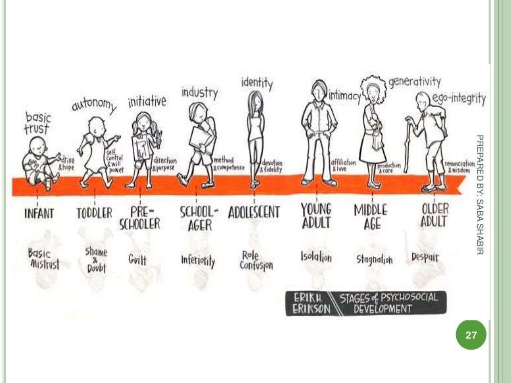 Eirk Erikson's Stages of Psychosocial Development