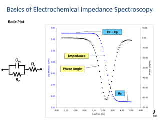 basics of electrochemical impedance spectroscopy | PPTX