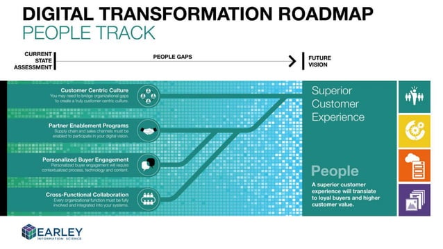 Building a Digital Transformation Roadmap | PDF
