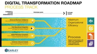 Building a Digital Transformation Roadmap | PDF
