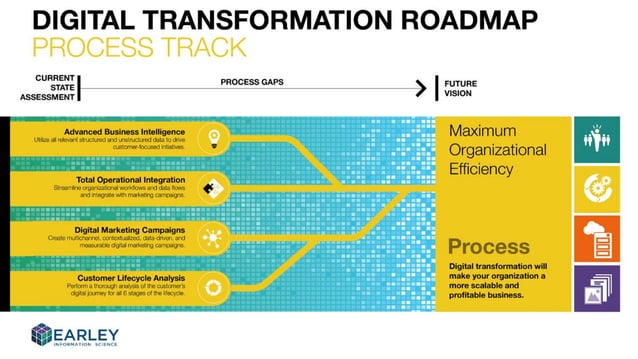 Building a Digital Transformation Roadmap | PDF