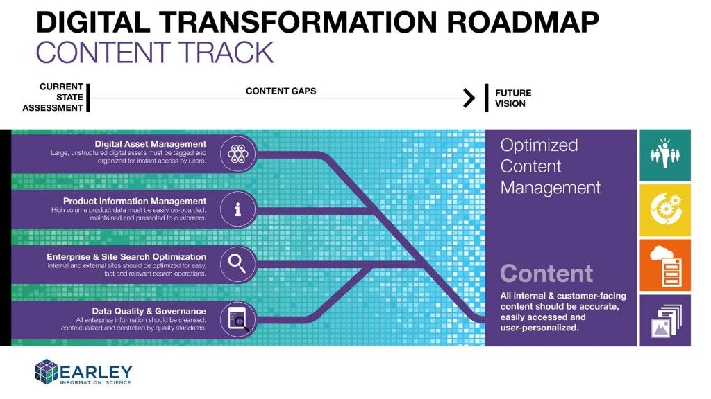 Building a Digital Transformation Roadmap