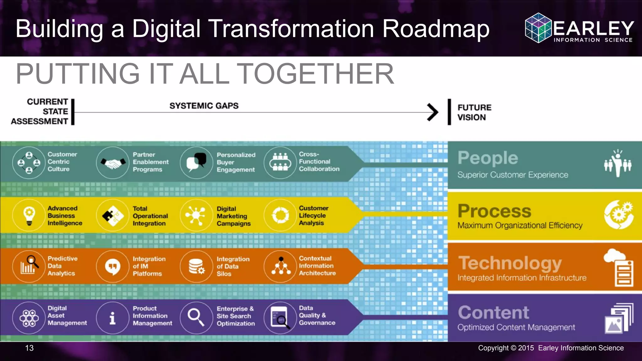 Earley Executive Roundtable - Building a Digital Transformation Roadmap ...