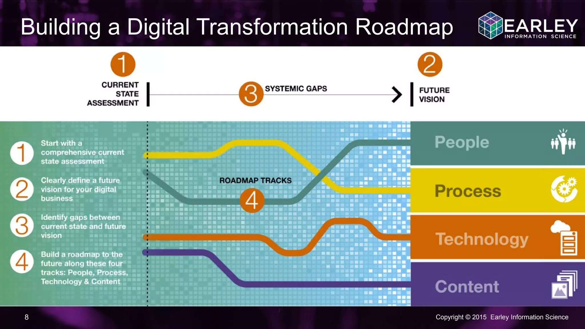 Earley Executive Roundtable - Building a Digital Transformation Roadmap | PPT