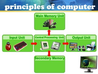Eis m1 02principle of computer(2) | PPT