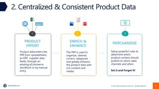 What is PIM and Why Your Ecommerce Business Needs It | PPTX