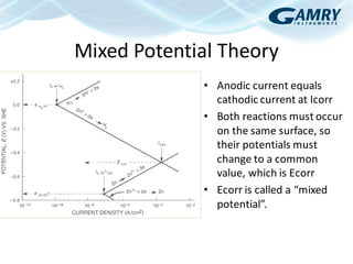 EISCorrosionCoatings.pdf