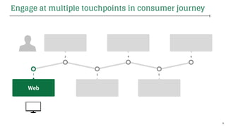 MediaPost Email Insider Summit - Building the Multi-Touch Experience | PPT